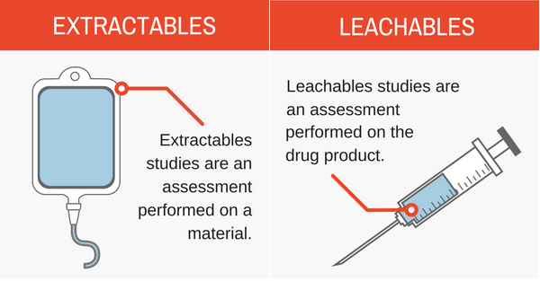 Extractables and Leachables Testing | Chemical Analysis | Smithers