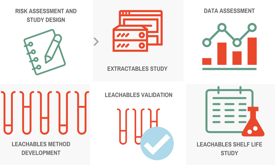 Extractables and Leachables Testing | Chemical Analysis | Smithers